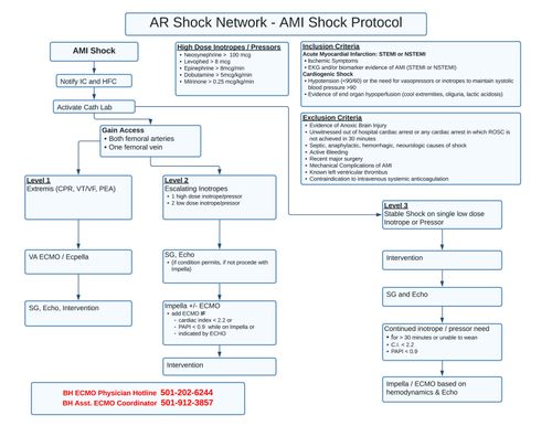 AMI Shock Protocol